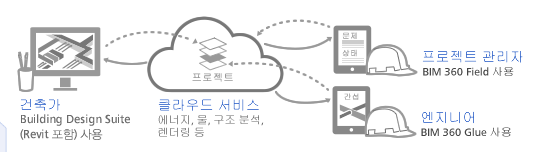 클라우드 기반 Autodesk 360을 활용한 빌딩 디자인 스위트 워크플로우 소개 캐드앤그래픽스